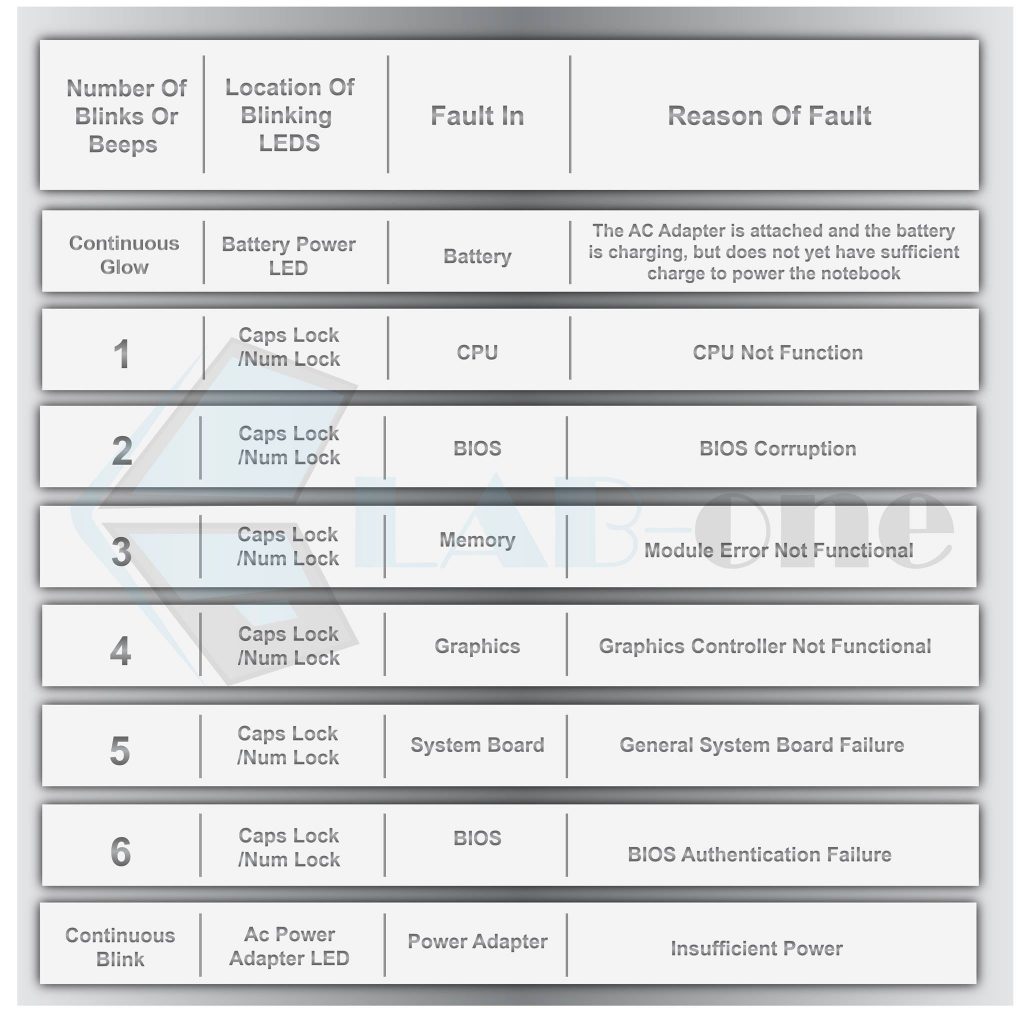 Hp Laptop Blink LED Error Codes Hp Laptop Blink LED Error Codes