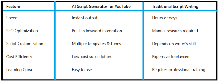 Best AI Tools for YouTube Script Writing | Lab-One