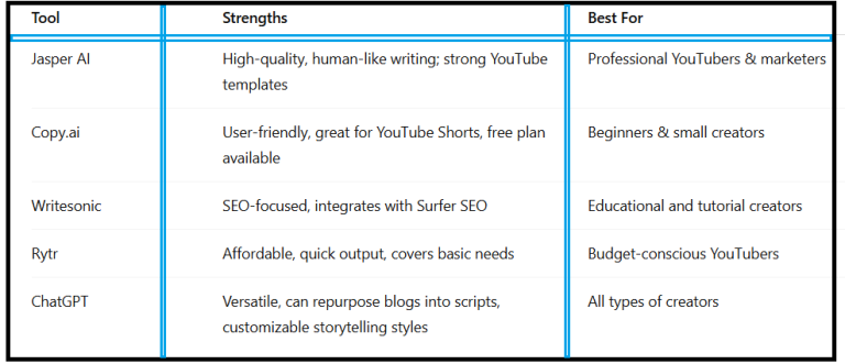 Best AI Tools for YouTube Script Writing | Lab-One