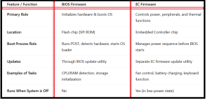 Difference Between EC Firmware vs BIOS Firmware - Full Guide