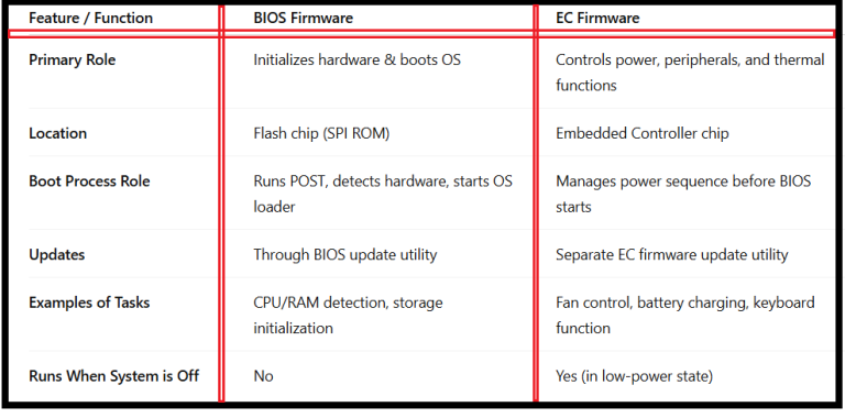 Difference Between EC Firmware vs BIOS Firmware - Full Guide