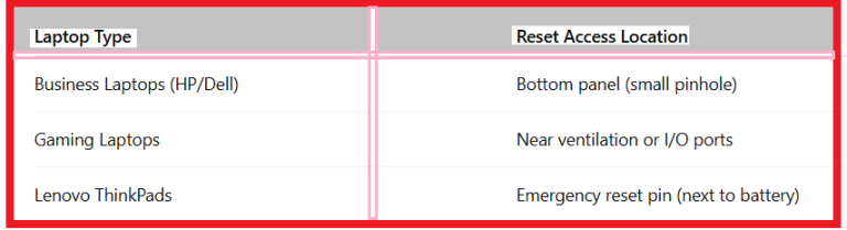 How to Reset BIOS Without Opening Laptop | Lab-One