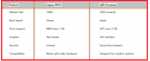 Legacy vs UEFI for Gaming Performance | Which Is Better?