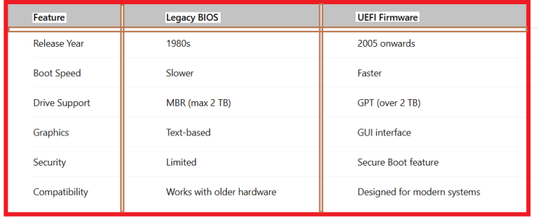 Legacy vs UEFI for Gaming Performance | Which Is Better?
