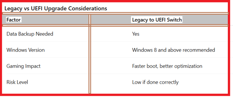 Legacy vs UEFI for Gaming Performance | Which Is Better?