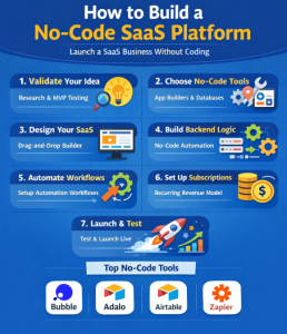 How to Build a No-Code SaaS Platform | Lab-One