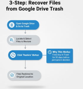 How to Recover Deleted Files from Google Drive | Lab-One